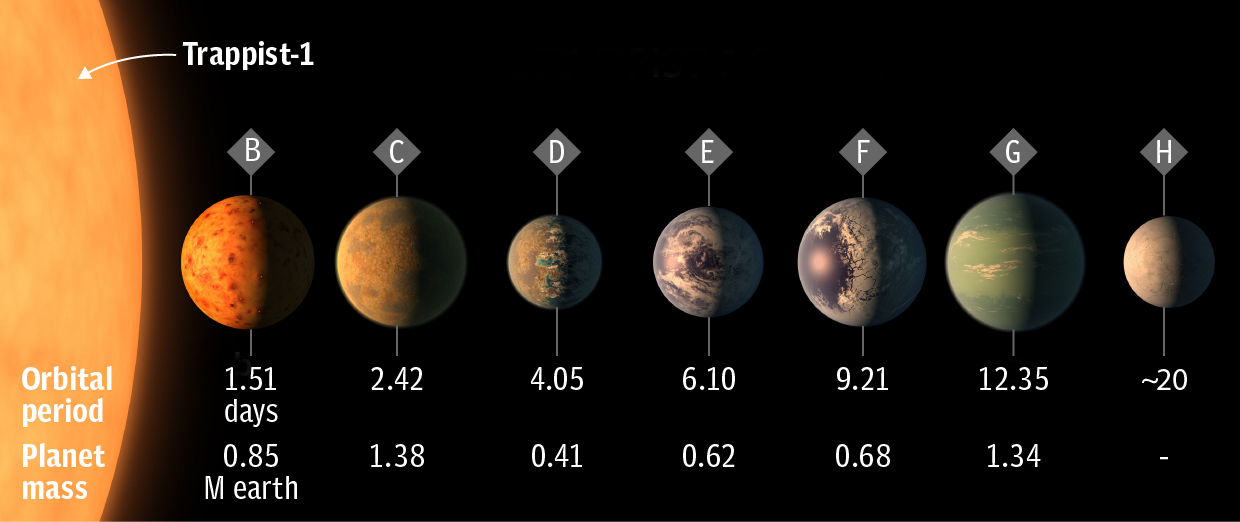 NASA descobre sistema solar vizinho com 7 planetas que podem conter vida
