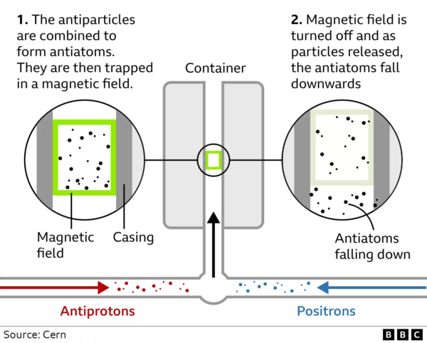 Cientistas chegam mais perto de resolver o mistério da antimatéria